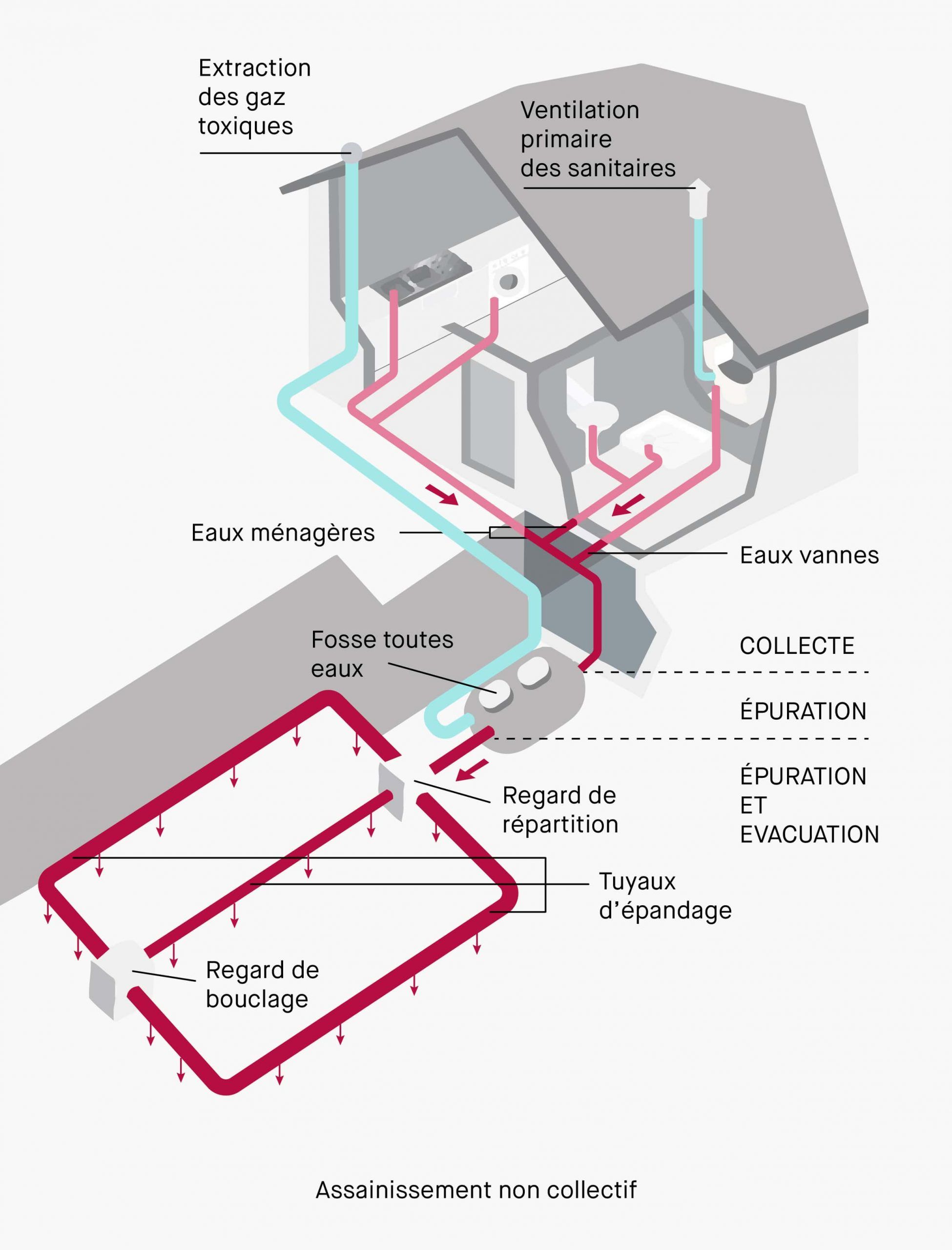 Assainissement individuel : travaux de mise aux normes et aides - Qualitel | Particuliers