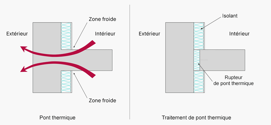 Qu’est-ce qu’un rupteur de pont thermique ? - Qualitel | Particuliers