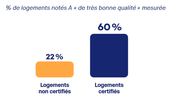 Logements certifiés par QUALITEL : des niveaux de qualité supérieurs ...
